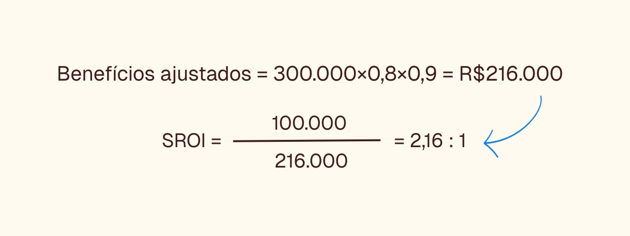 SROI: aprenda a medir o retorno social sobre investimento - Civicus